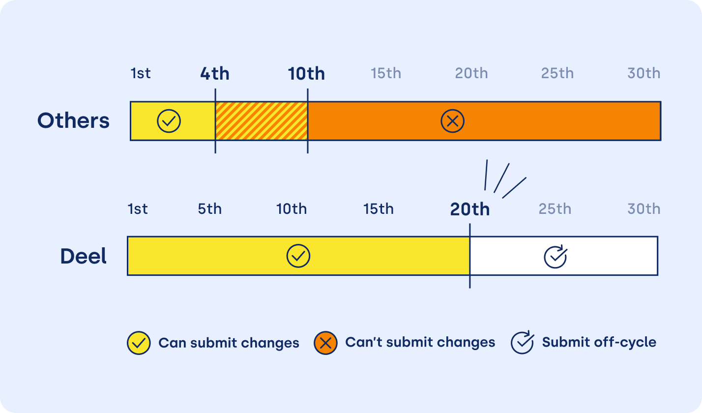 How Long Does It Take For Everyday Payroll To Process?